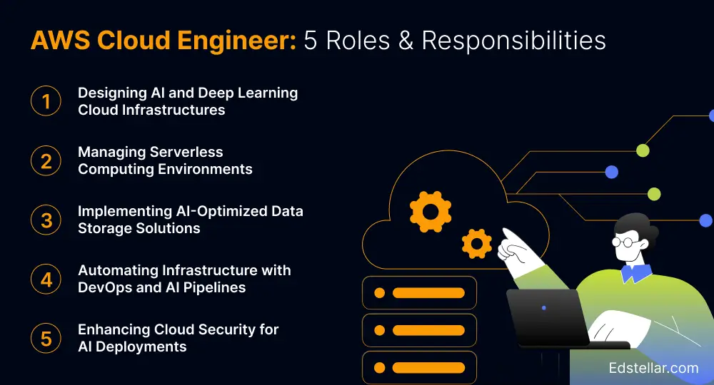 AWS Cloud Engineer Roles & Responsibilities [2025]